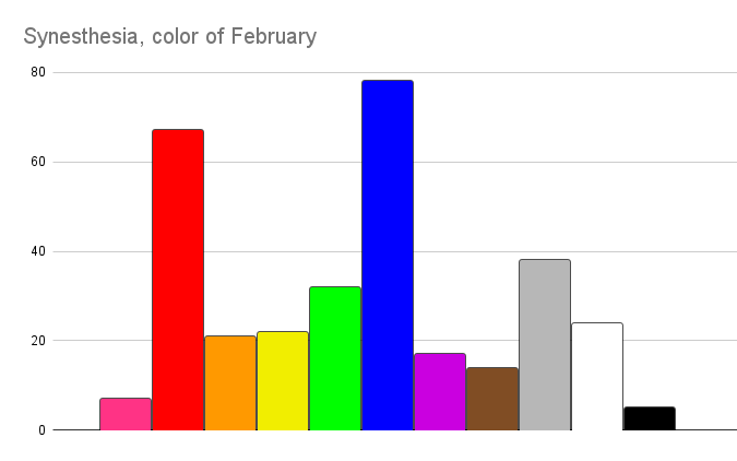 Our Collective Synesthesia, In Graphs - by Aella
