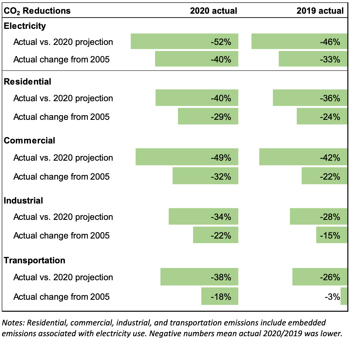 US electricity emissions are halfway to zero