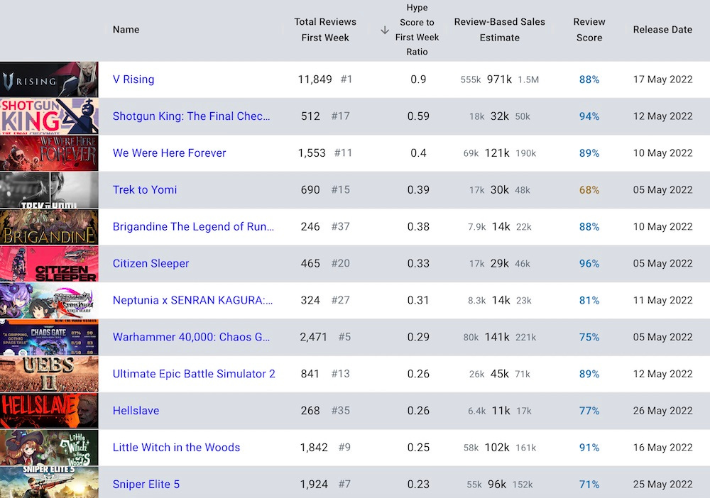 How V Rising reached 1 million sales in only a week!
