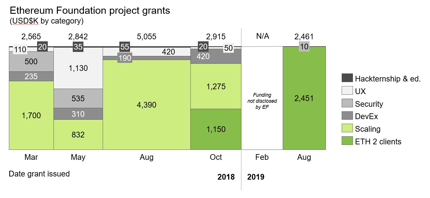 Ethereum Foundation Grants by the Numbers - by Camila Russo