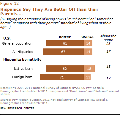 Hispanic voters and the American Dream - by Noah Smith