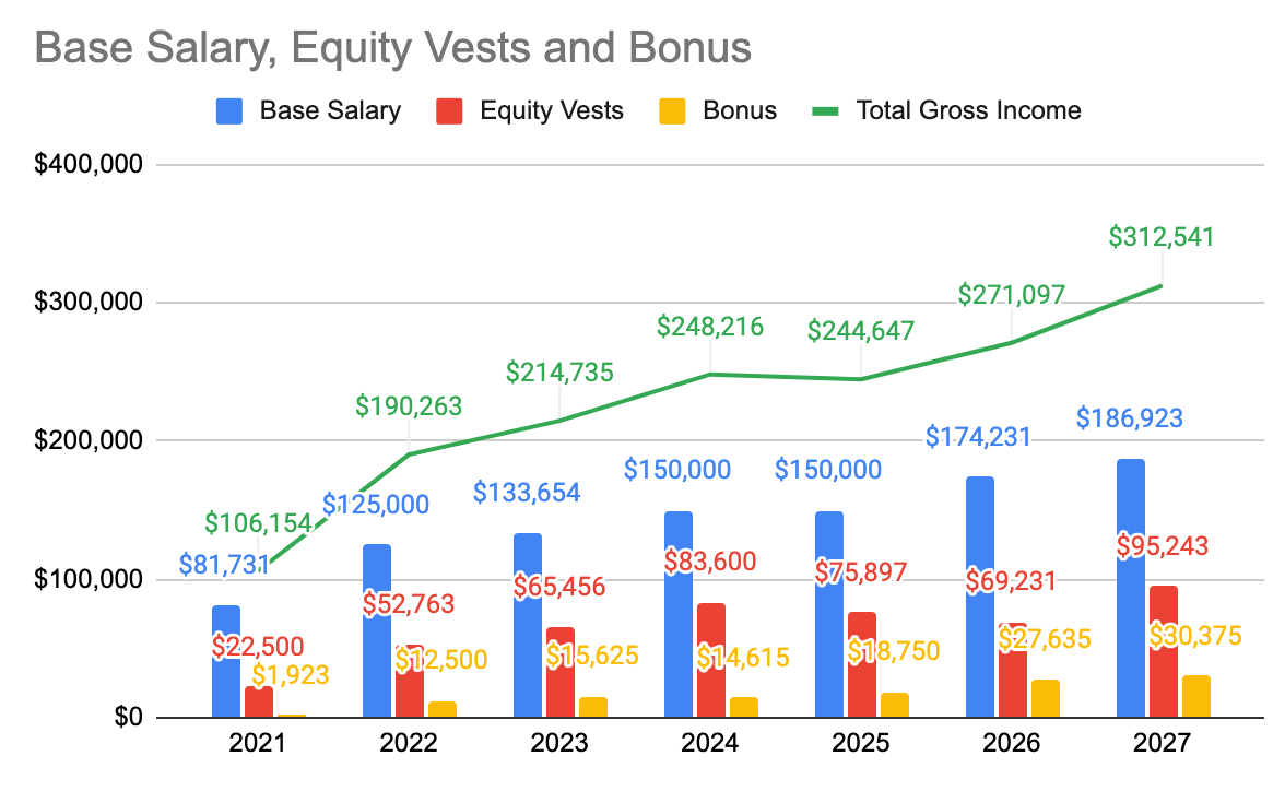 How a New Grad FAANG Engineer Can Reach FIRE