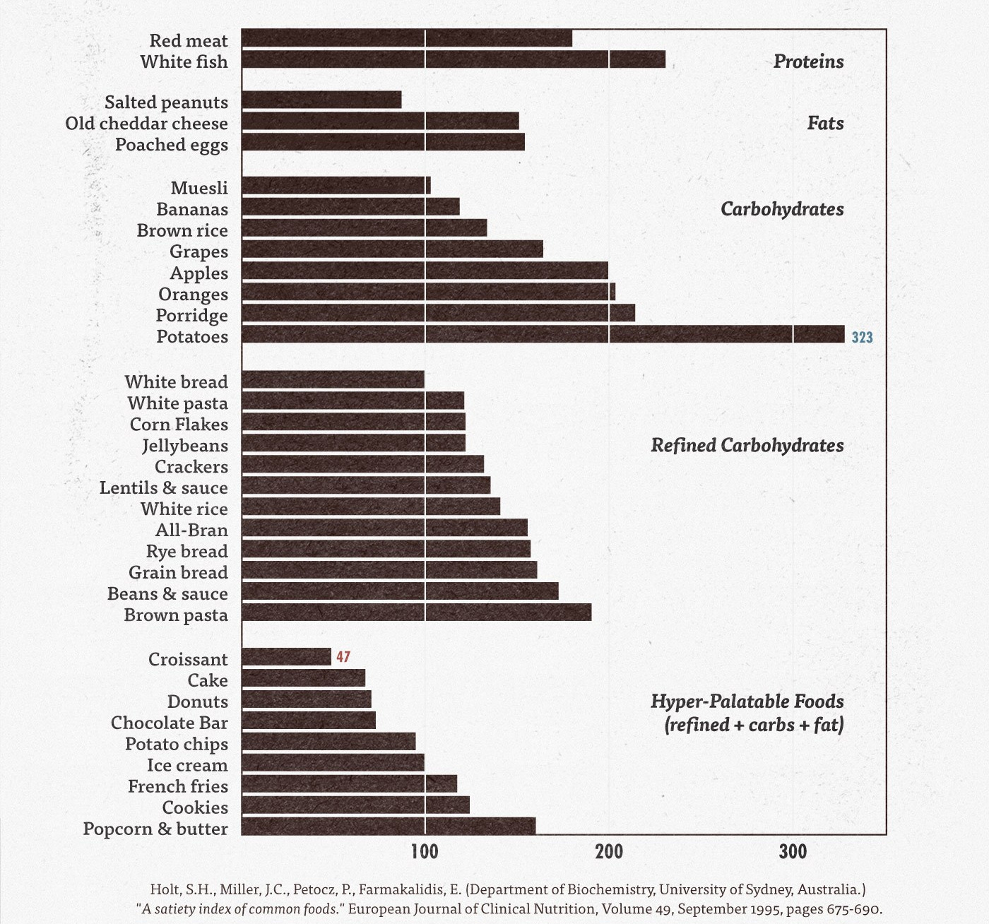Volume Eating - by Elsie Alkurabi