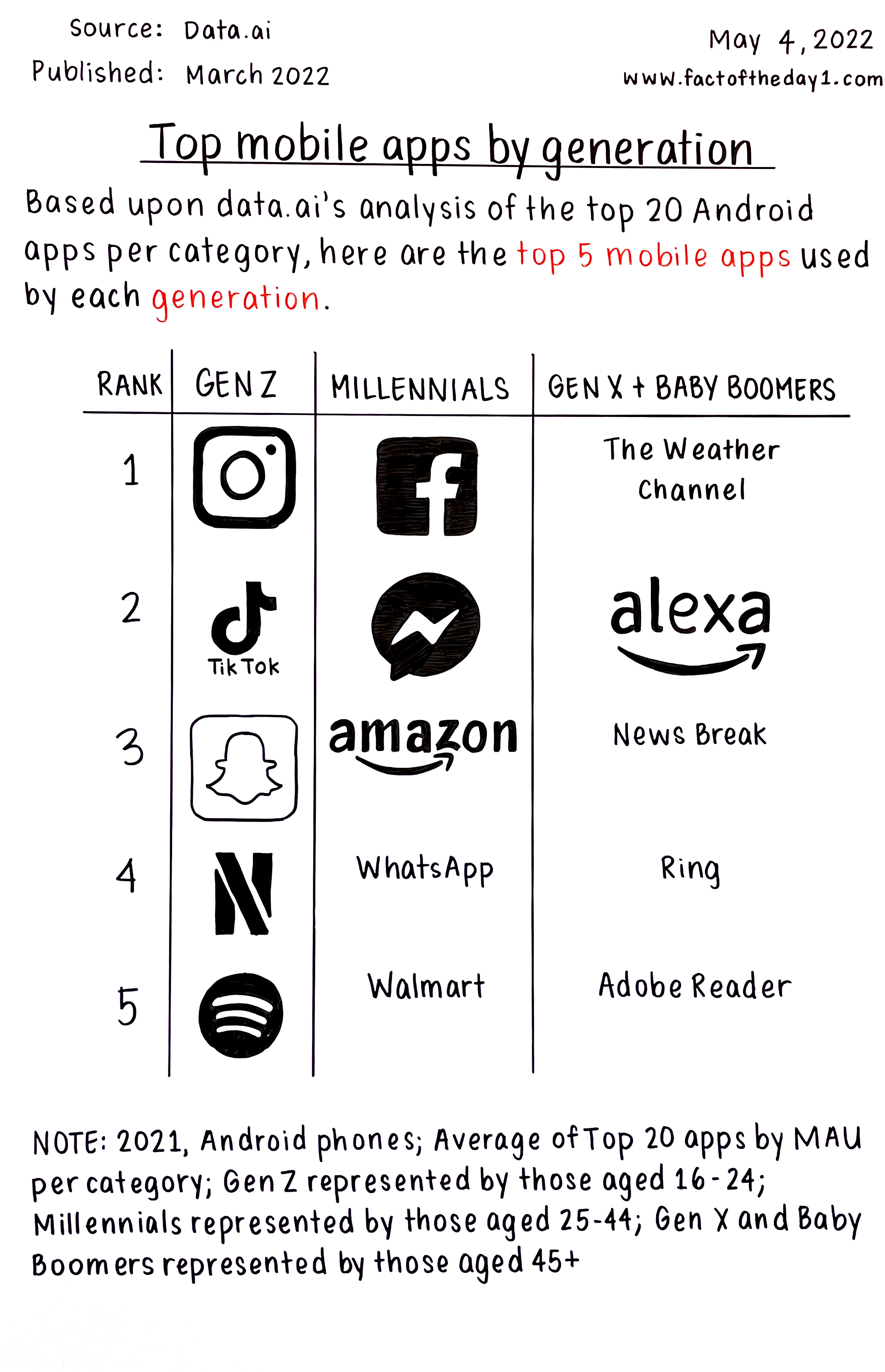 May 4: Top mobile apps by generation - by Danny Sheridan
