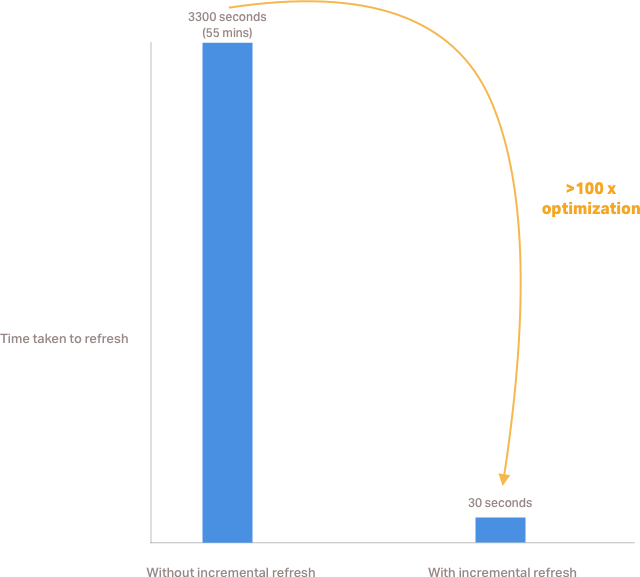 Analytics Pipeline Using Incremental Refresh at Fyle