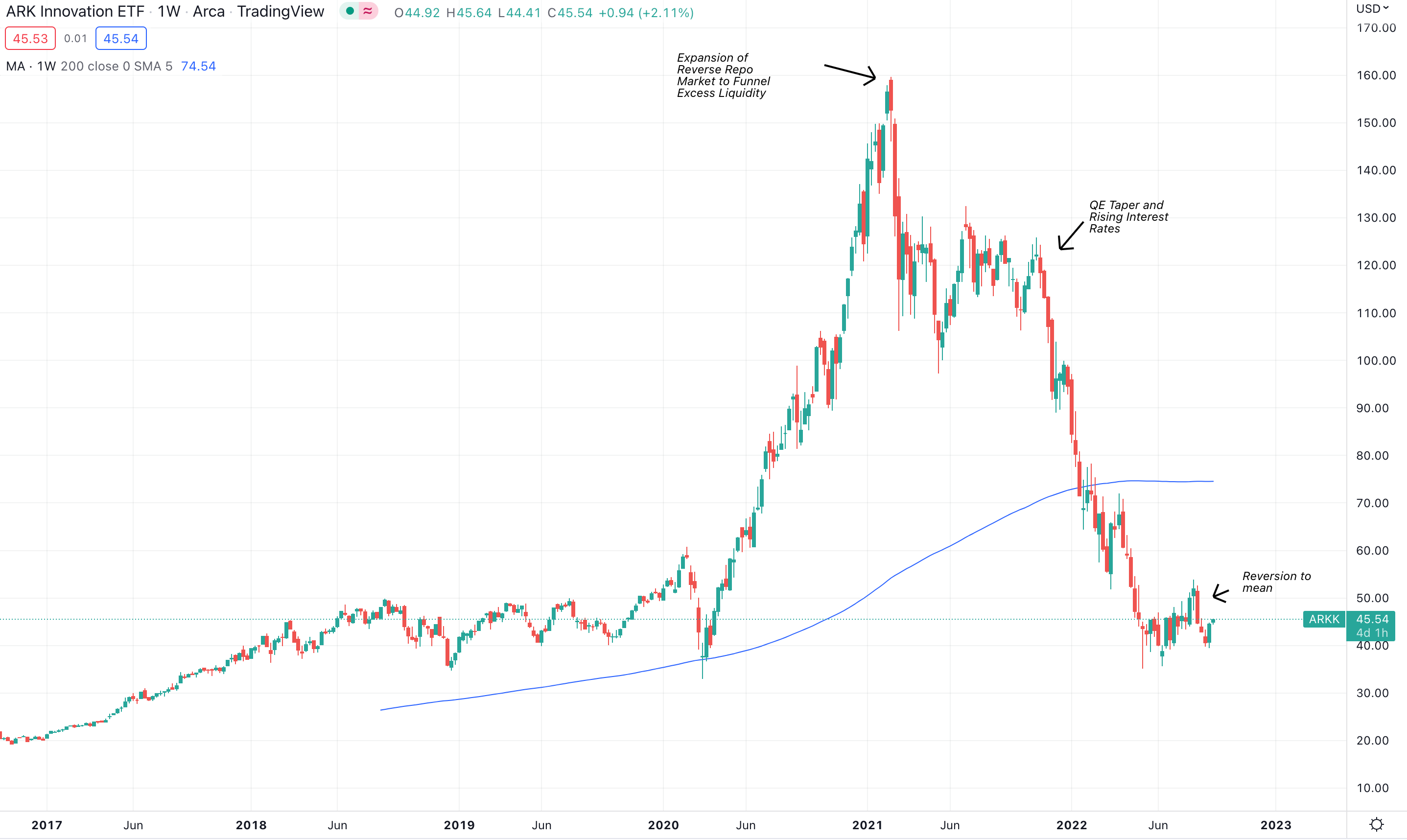 Portfolio Update: The Ending of a Secular Bull Market?