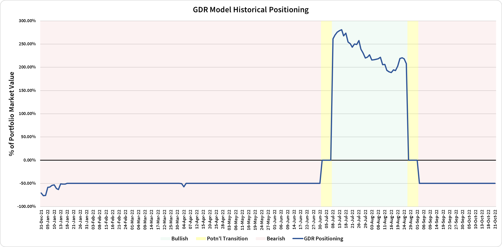 GDR Model Update - Monday 24 Oct 2022 - by Roger