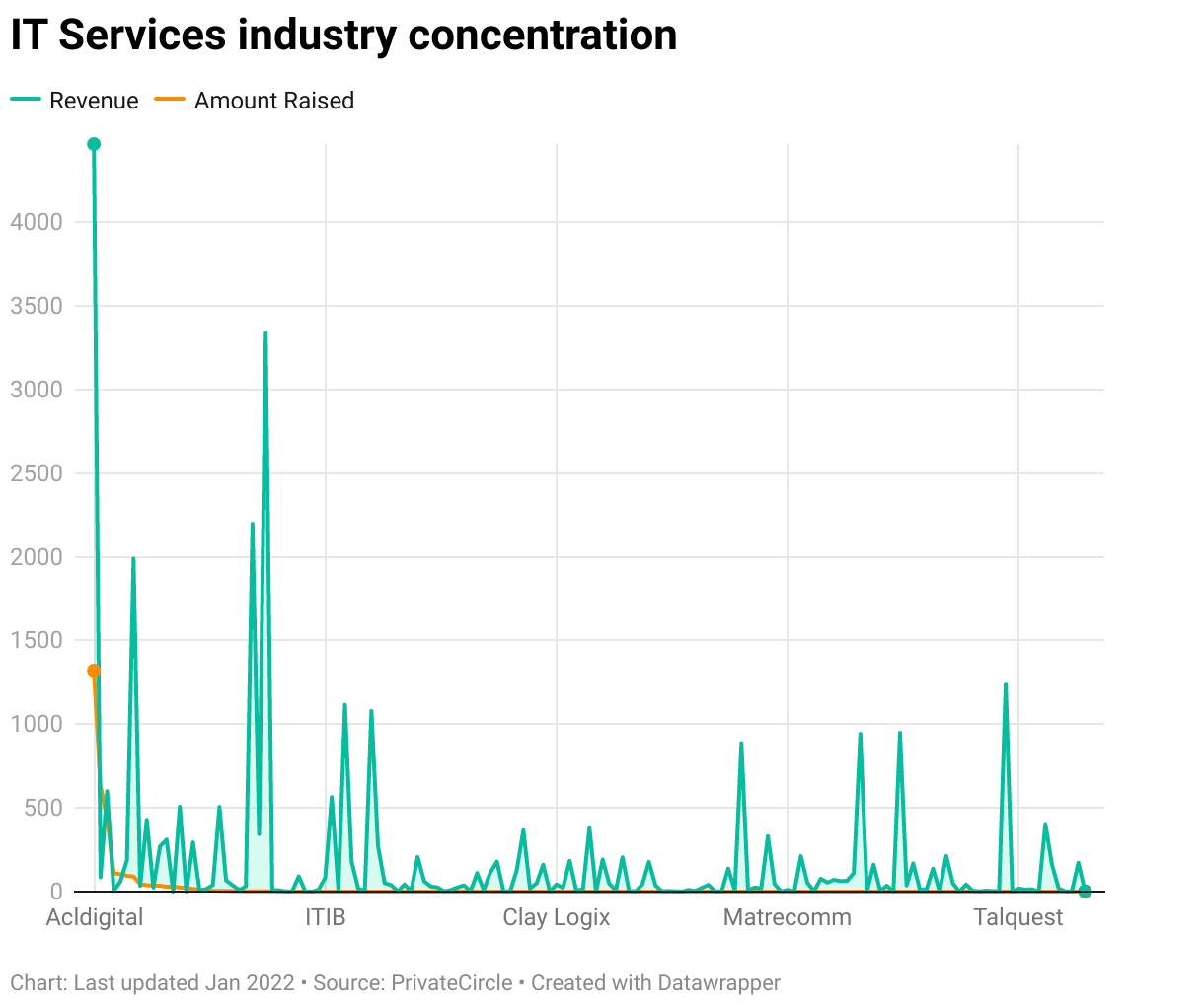 Measuring Industry Concentration