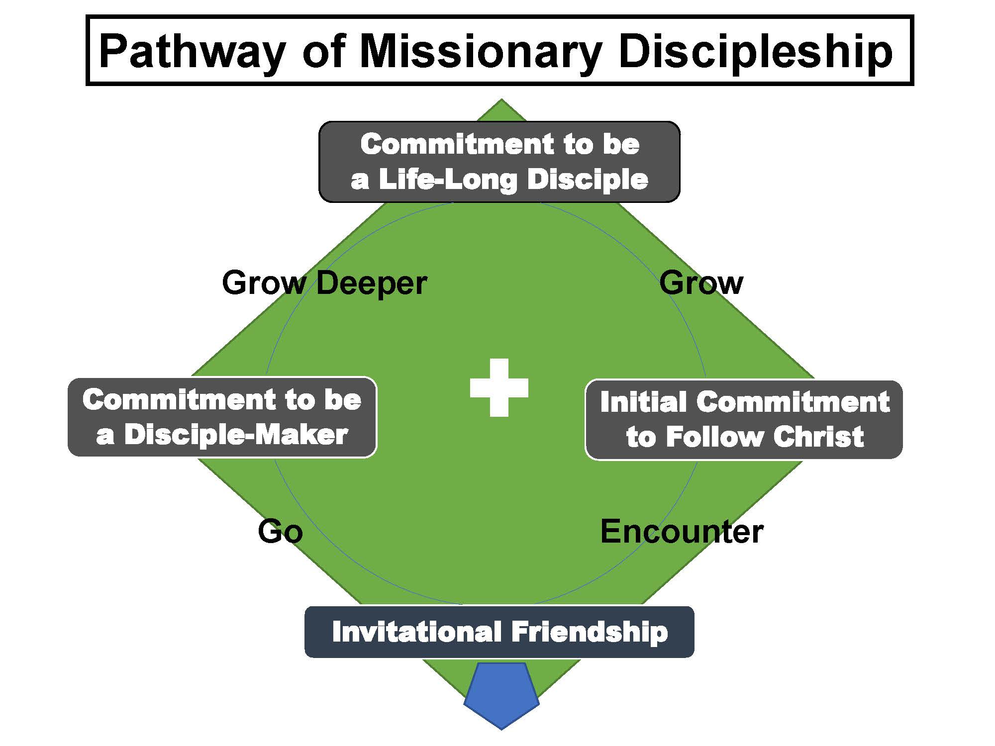 A Pathway to Missionary Discipleship
