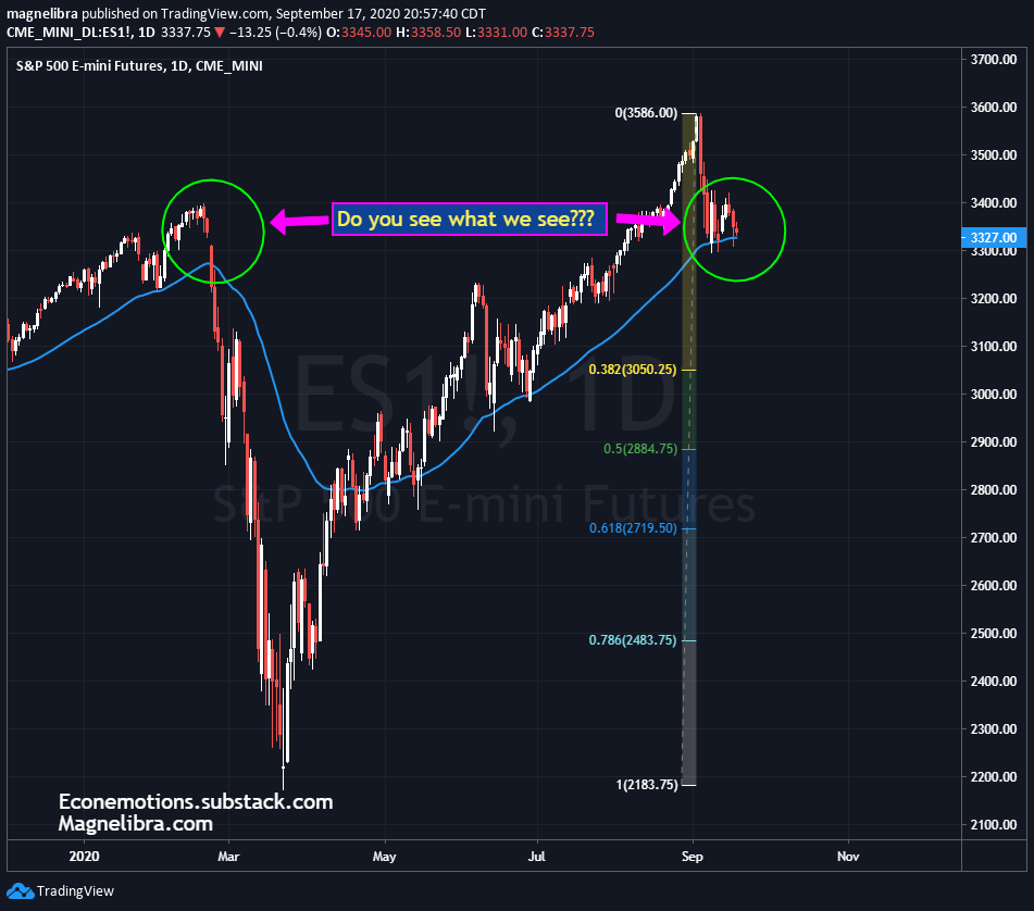 SP and FED Bal Sheet Buying - by Mike Agne