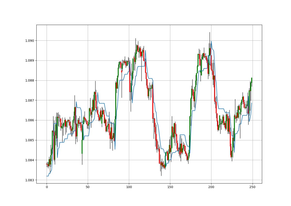 The Supertrend Rsi Confirmation Strategy In Python