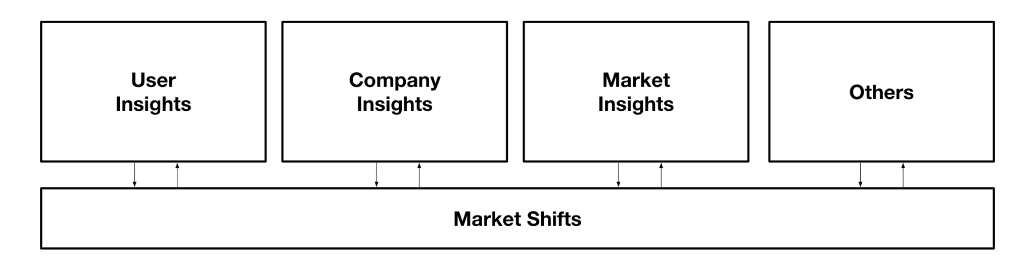 Mapping the Insights that Drive Startup Ideas & Theses