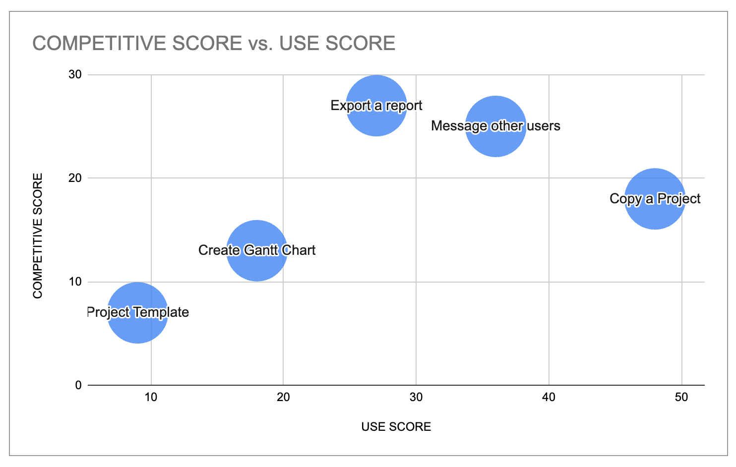 Using data to elevate features in your product backlog