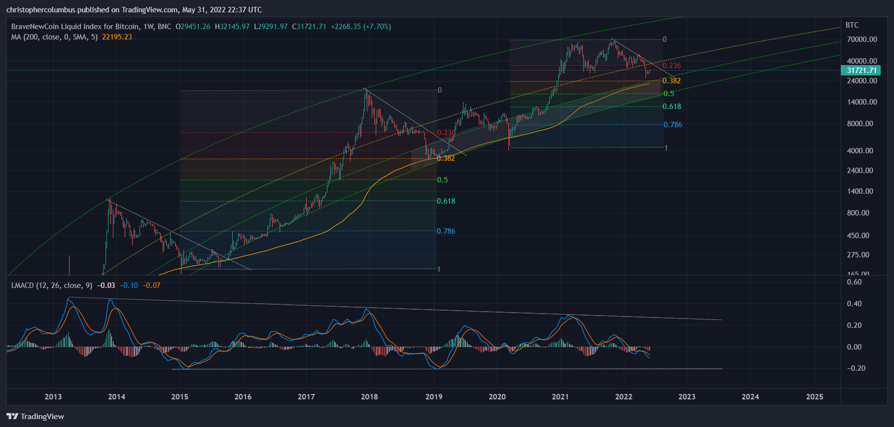 The State of the Alt Market - by dave the wave