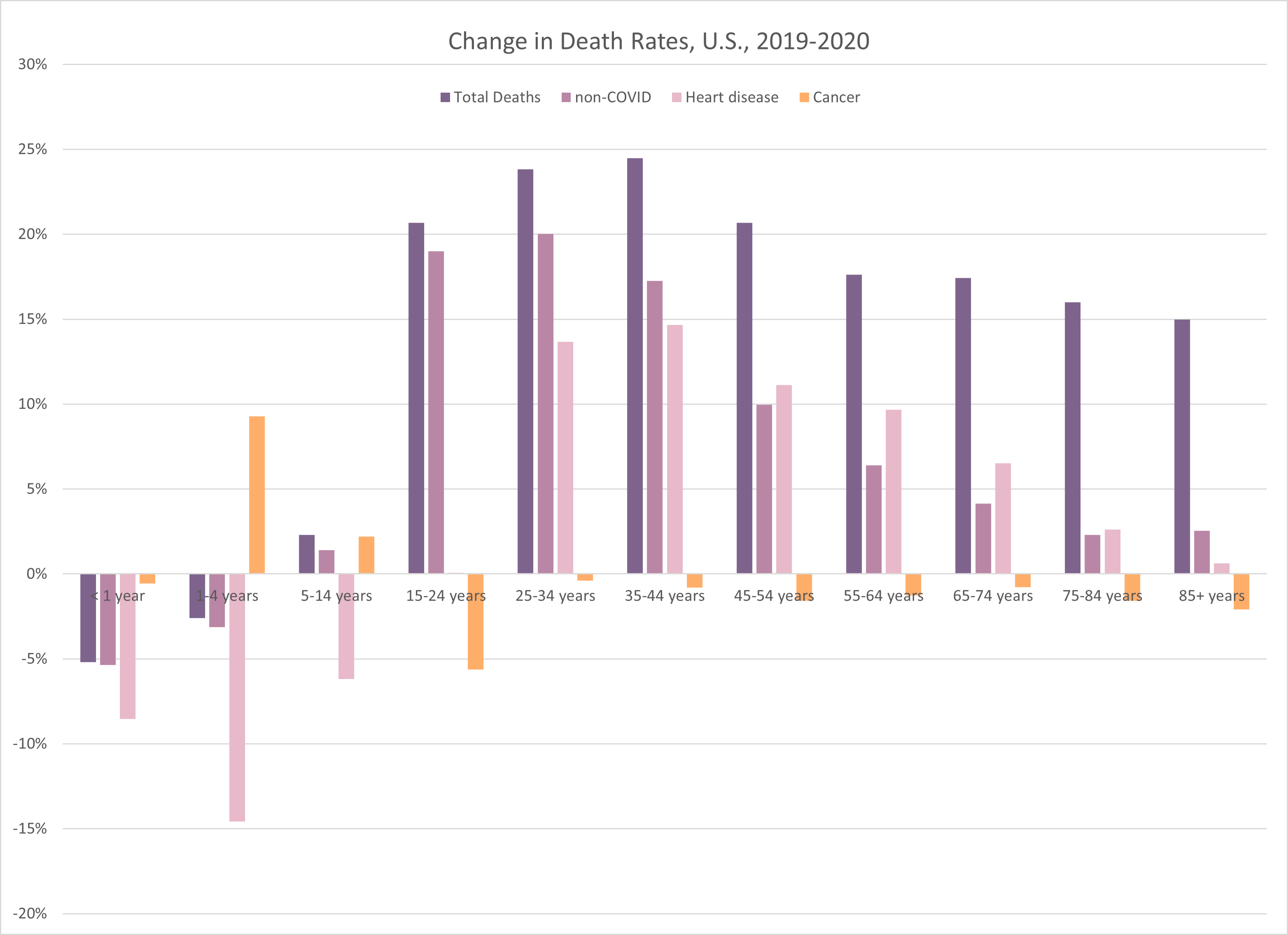 Top Causes of Death by Age Group, 2020: Death Rates