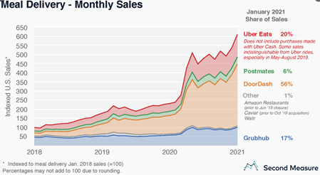 DoorDash: Re-Inventing Last-Mile Logistics