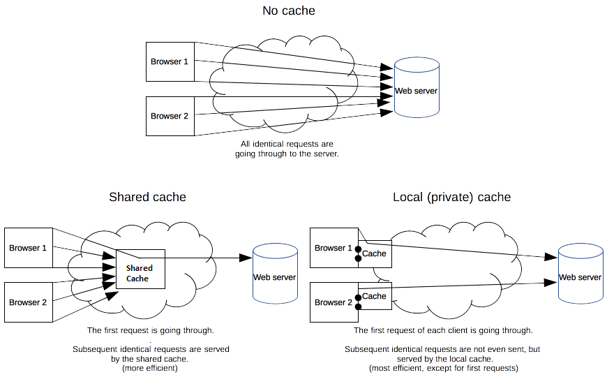 End-to-end life cycle of caching for an SPA hosted on AWS S3 and Cloudfront