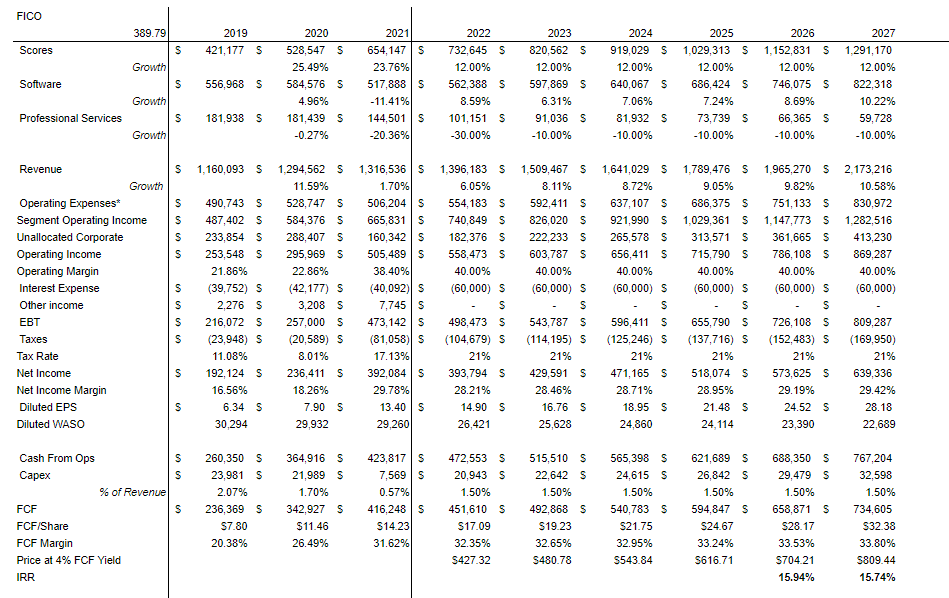 Fair Isaac [FICO] - by Ben Tewey - Vestrule