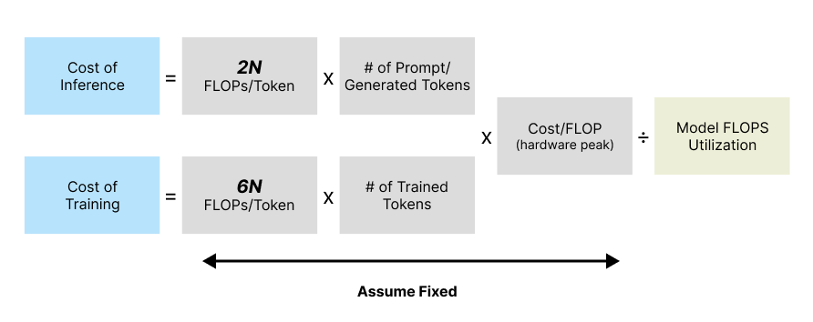 The Economics of Large Language Models - Sunyan’s Musings