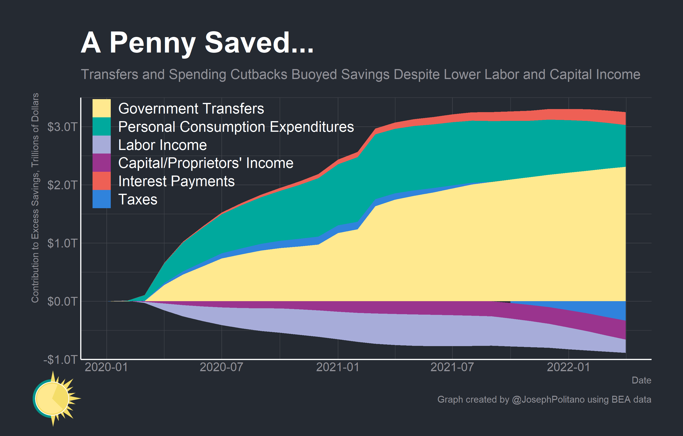 Americans are Spending Their Excess Savings