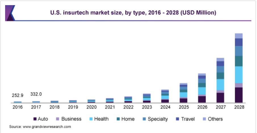 Insurtech Boom- Reshaping the Insurance Market