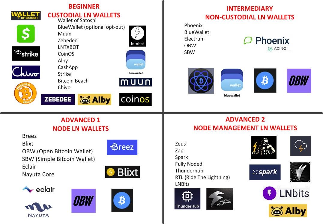 Comparatif des Portefeuilles LN - asi0’s Bitcoin Guides