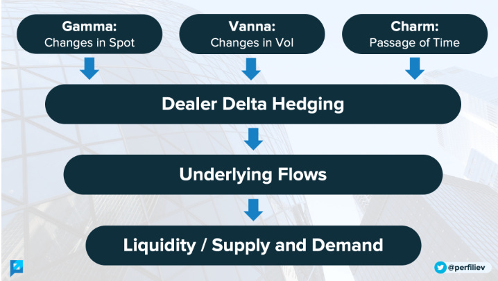 Vanna, Charm & Gamma - by Chor Zhi Ren - Macro thoughts