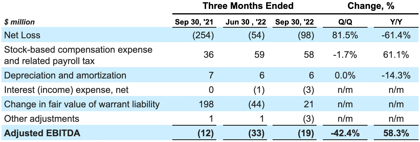 Toast Q3 2022 Earnings Review: a marginally better quarter