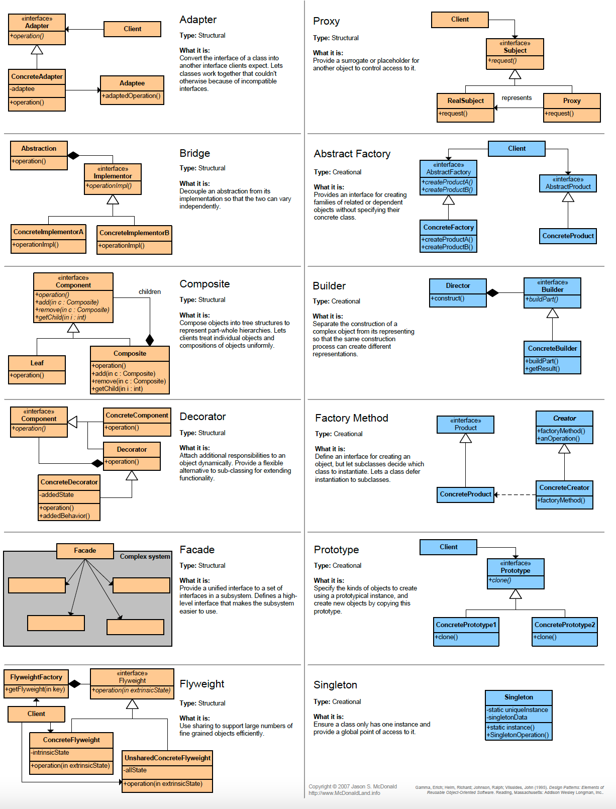 EP17 Design Patterns Cheat Sheet Also By Alex Xu