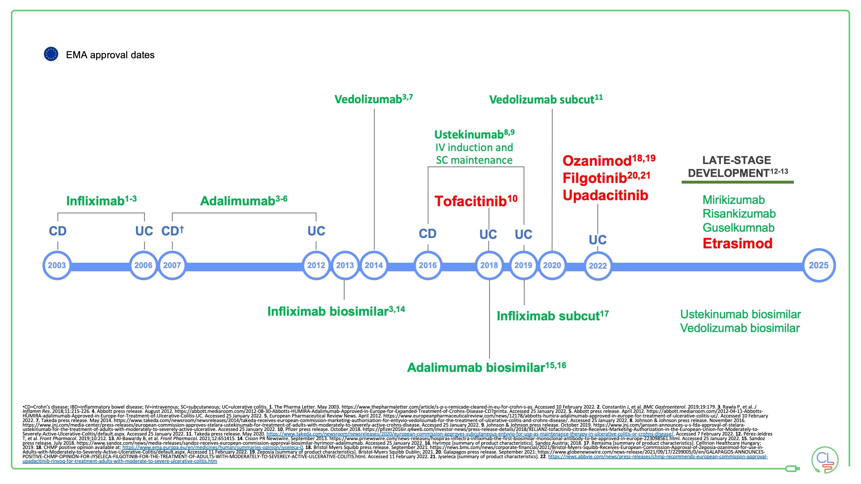 Improving outcomes for IBD in 2022 - by Charlie Lees