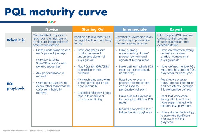 Your guide to PQLs - Kyle Poyar’s Growth Unhinged