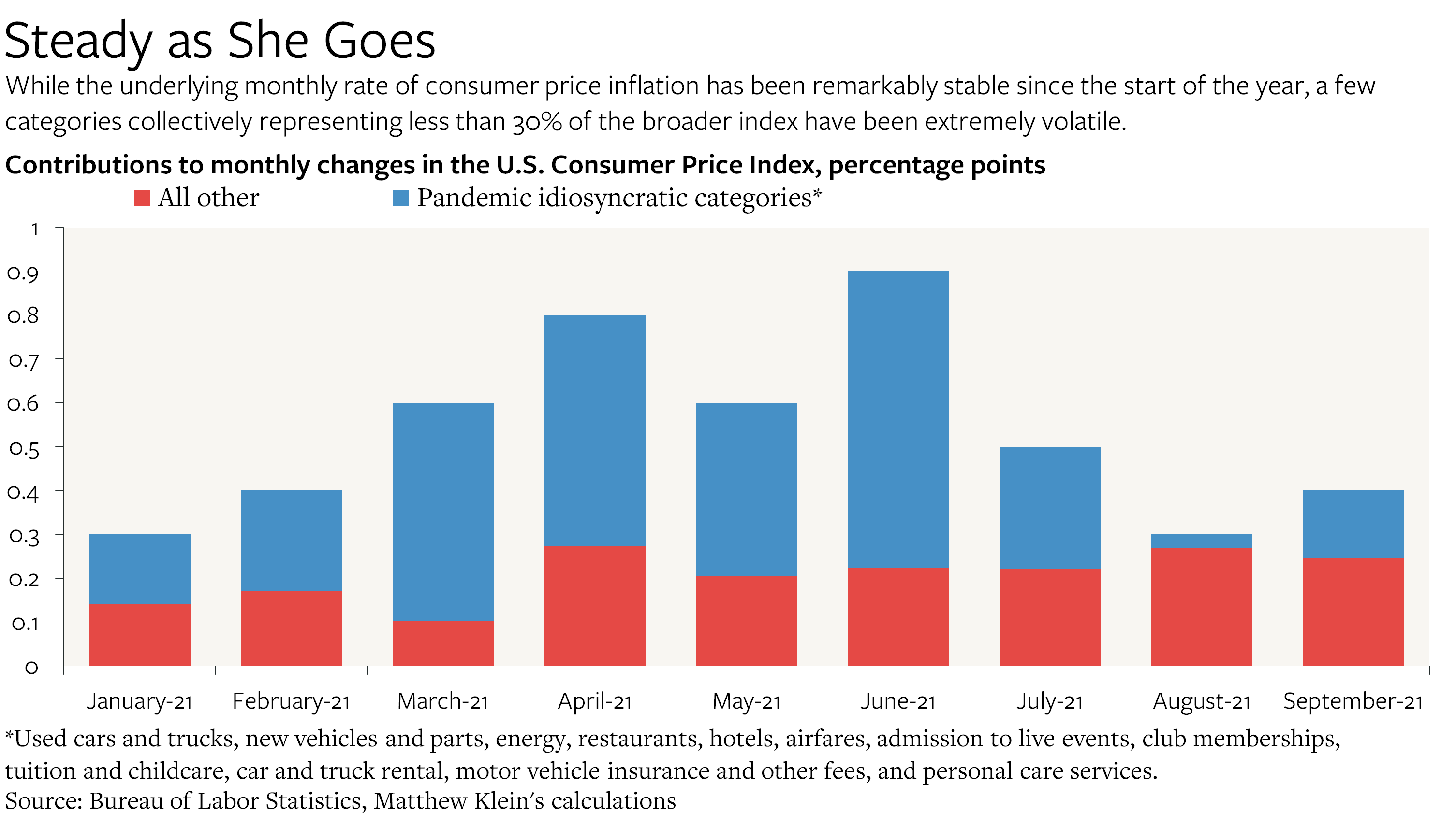 Inflation, Rents, and the Labor Market