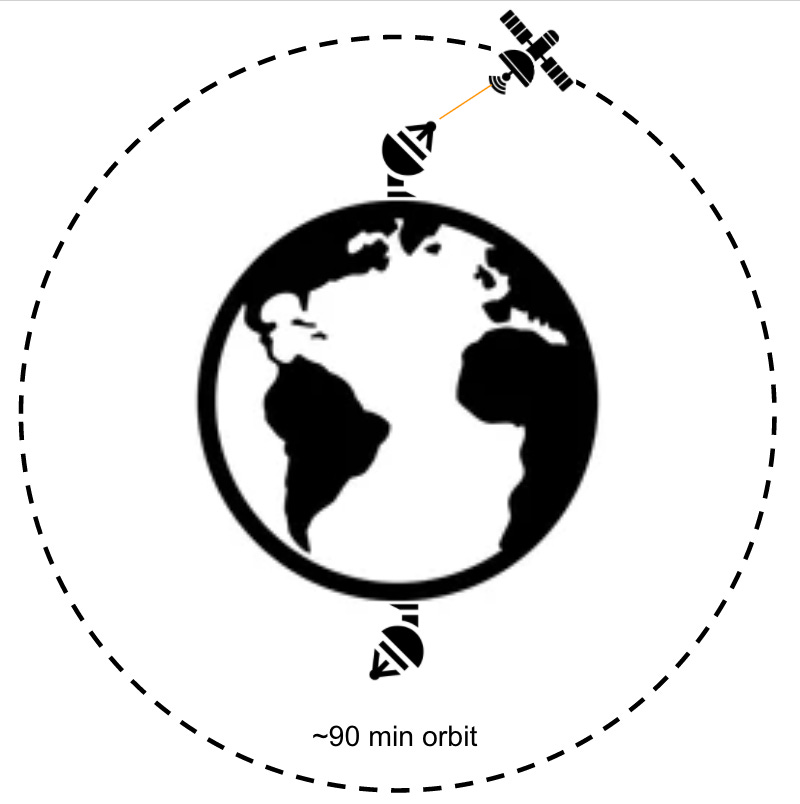 Analysis #3: Optical Inter-Satellite Links