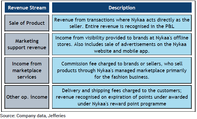 The Business of Nykaa - by Tar - Invest Karo India