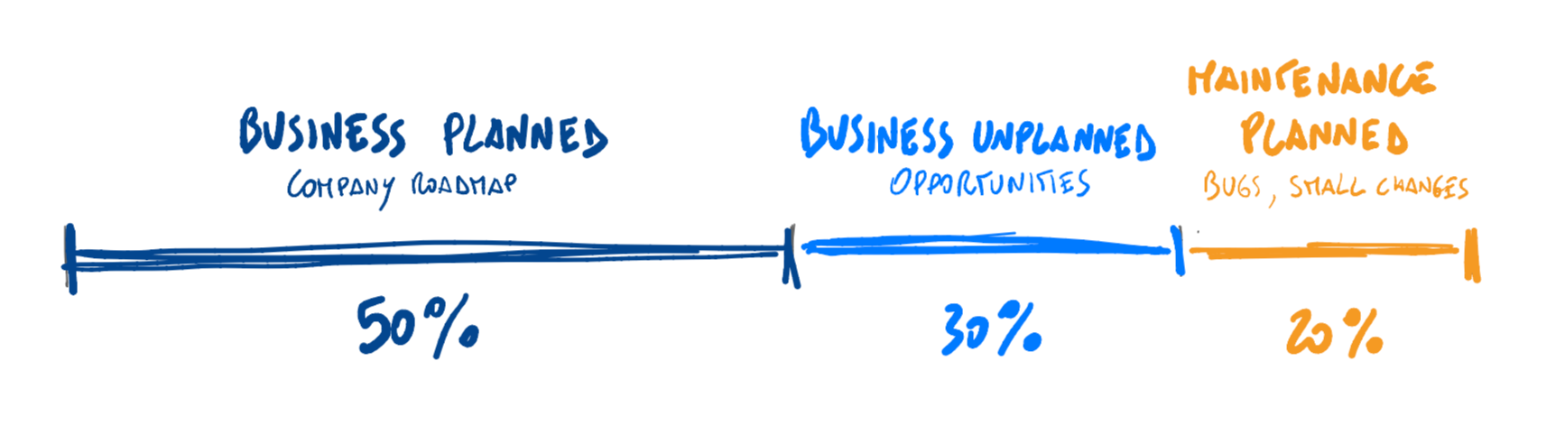 The Four Types of Work 🍀 - by Luca Rossi - Refactoring
