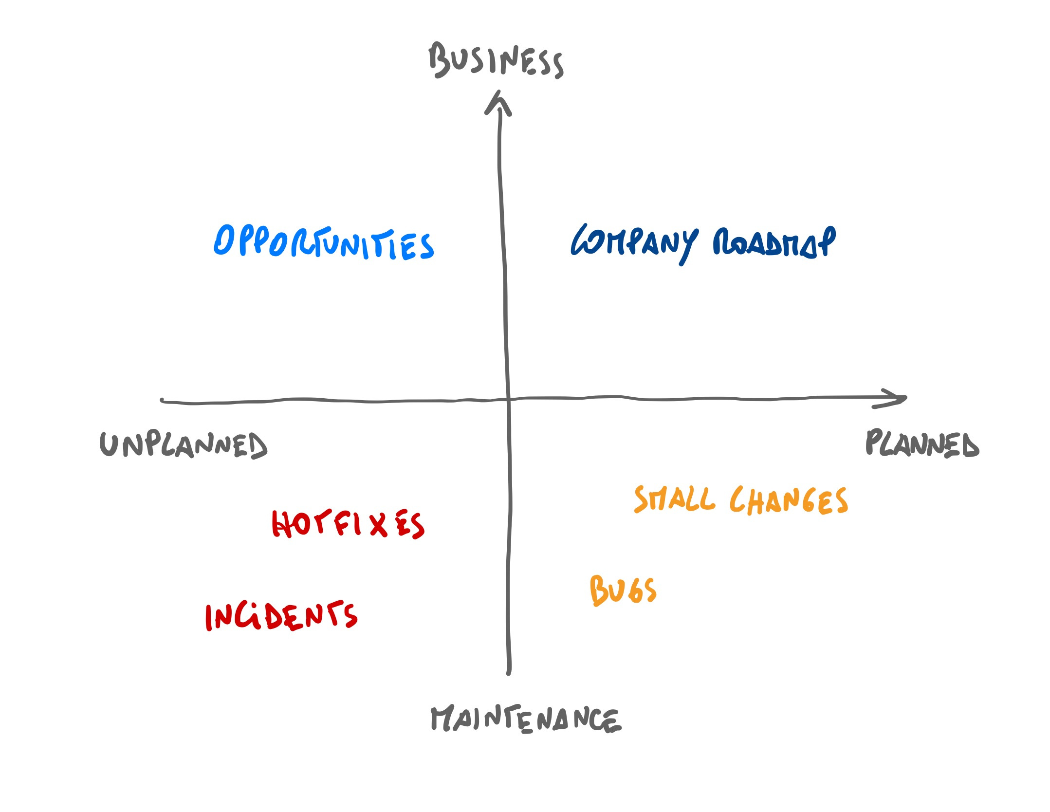 The Four Types of Work 🍀 - by Luca Rossi - Refactoring