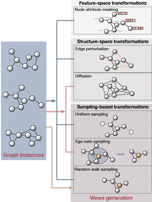 GML In-Depth: three forms of self-supervised learning