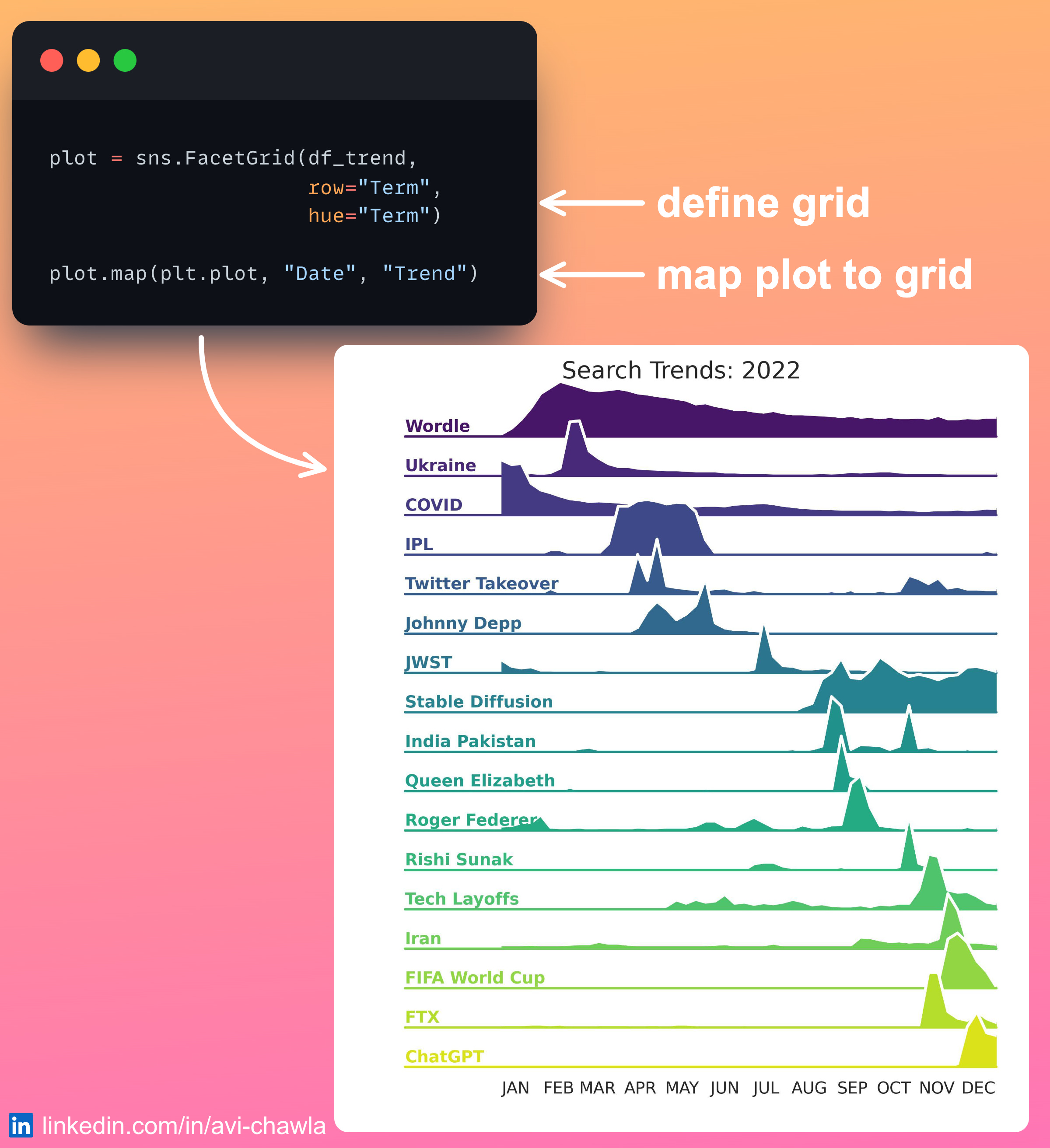 Visualizing Google Search Trends of 2022 using Python