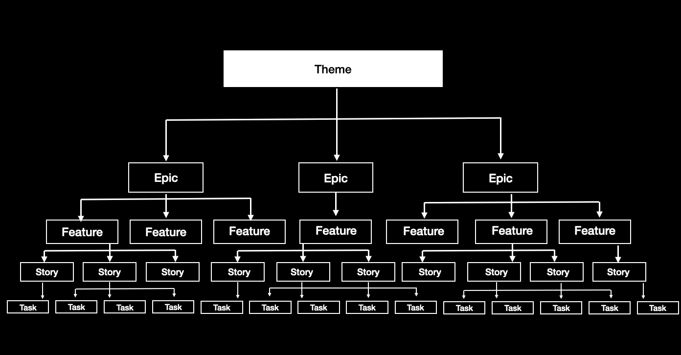 3/8 - Theme, Epic, Feature, Story