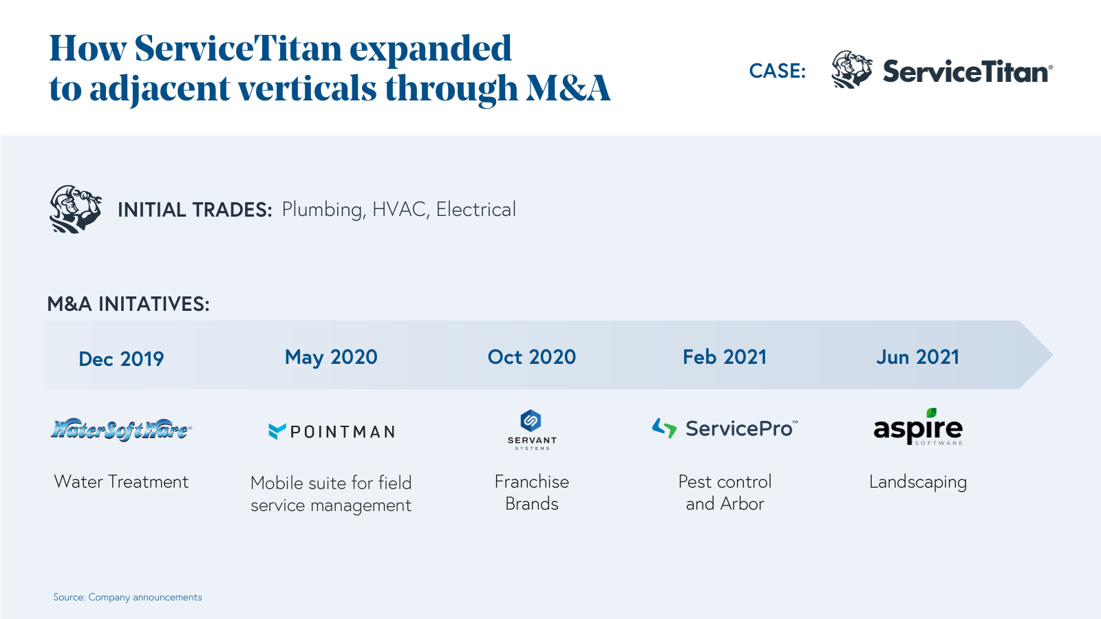 Vertical Acquisition Strategies - by Eli - Verticalized