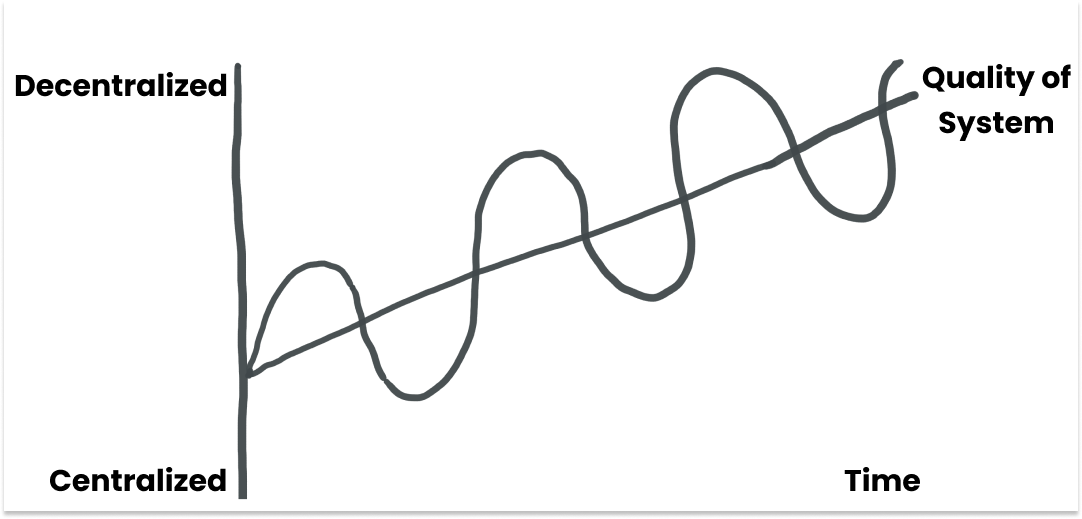 Decentralization - Not Boring by Packy McCormick