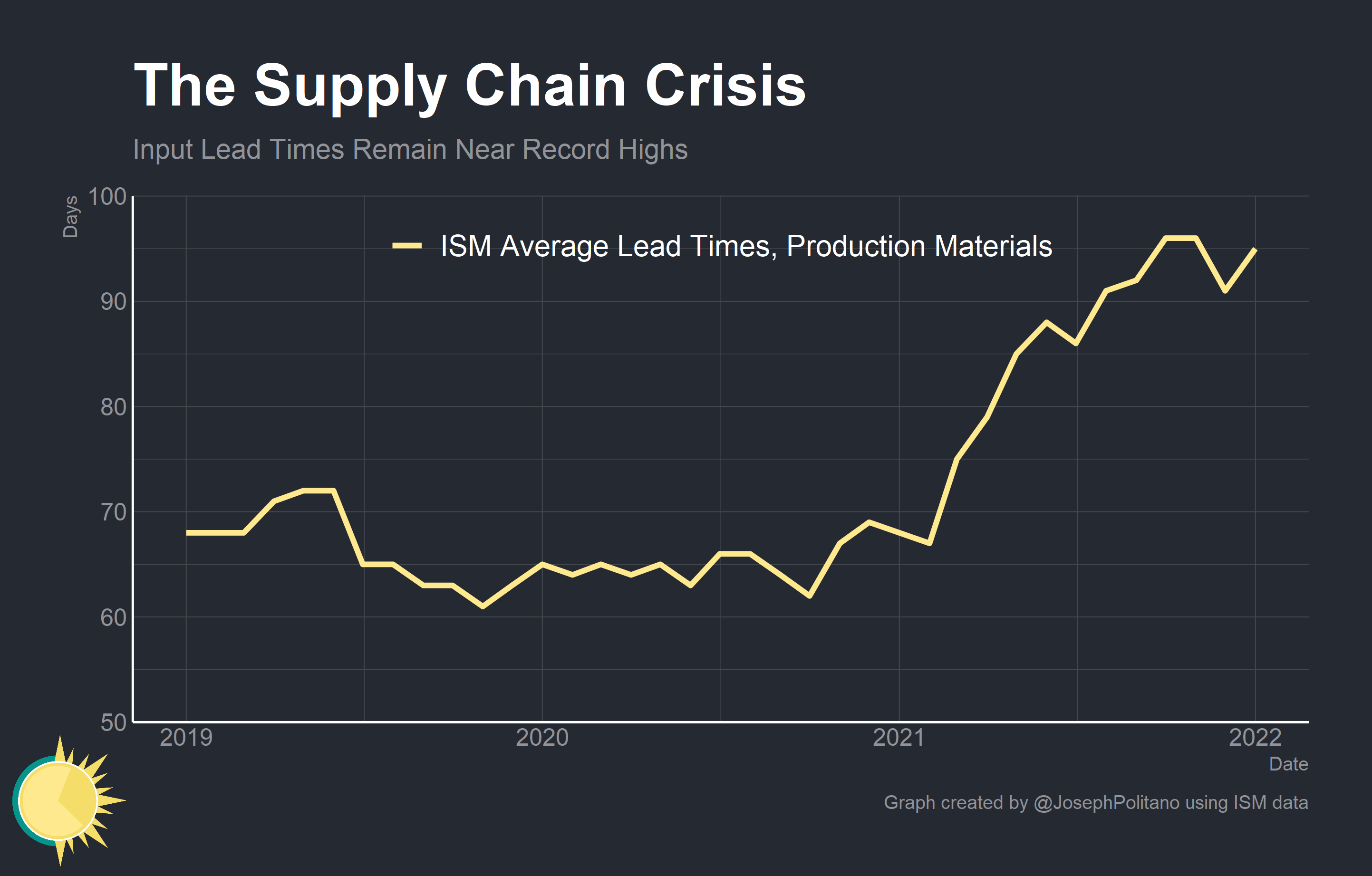Inflation and the Supply Chain Crisis - by Joseph Politano