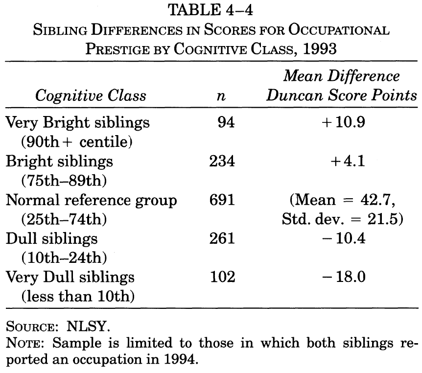 Income Inequality and IQ, by Charles Murray - by 猛虎