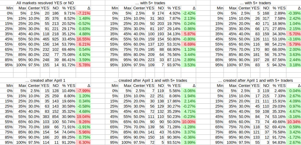 Above the Fold: Midterms Special - by Manifold Markets