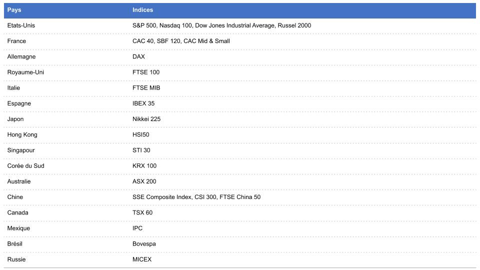 #2 Sur quel indice boursier investir ? Comment analyser un indice