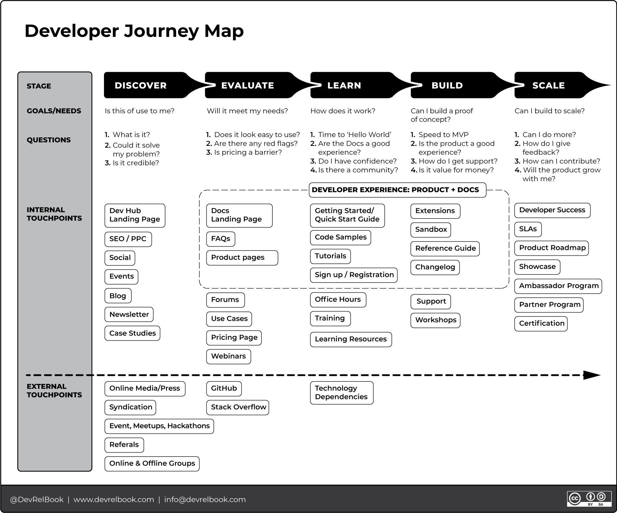 The Developer Journey Map