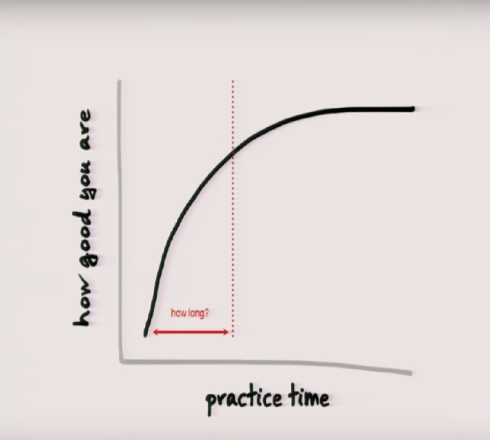 The first 20 hours — how to learn anything - by Gokul NK