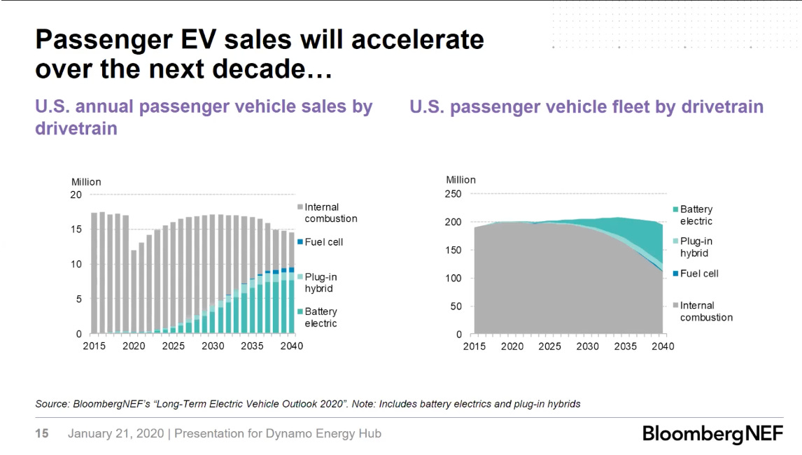 Vehicle-to-grid Part II: How vehicle-to-grid technology could help save ...