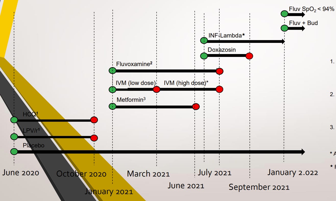 The TOGETHER Trial's Missing Arms: Doxazosin, and Low-Dose Ivermectin
