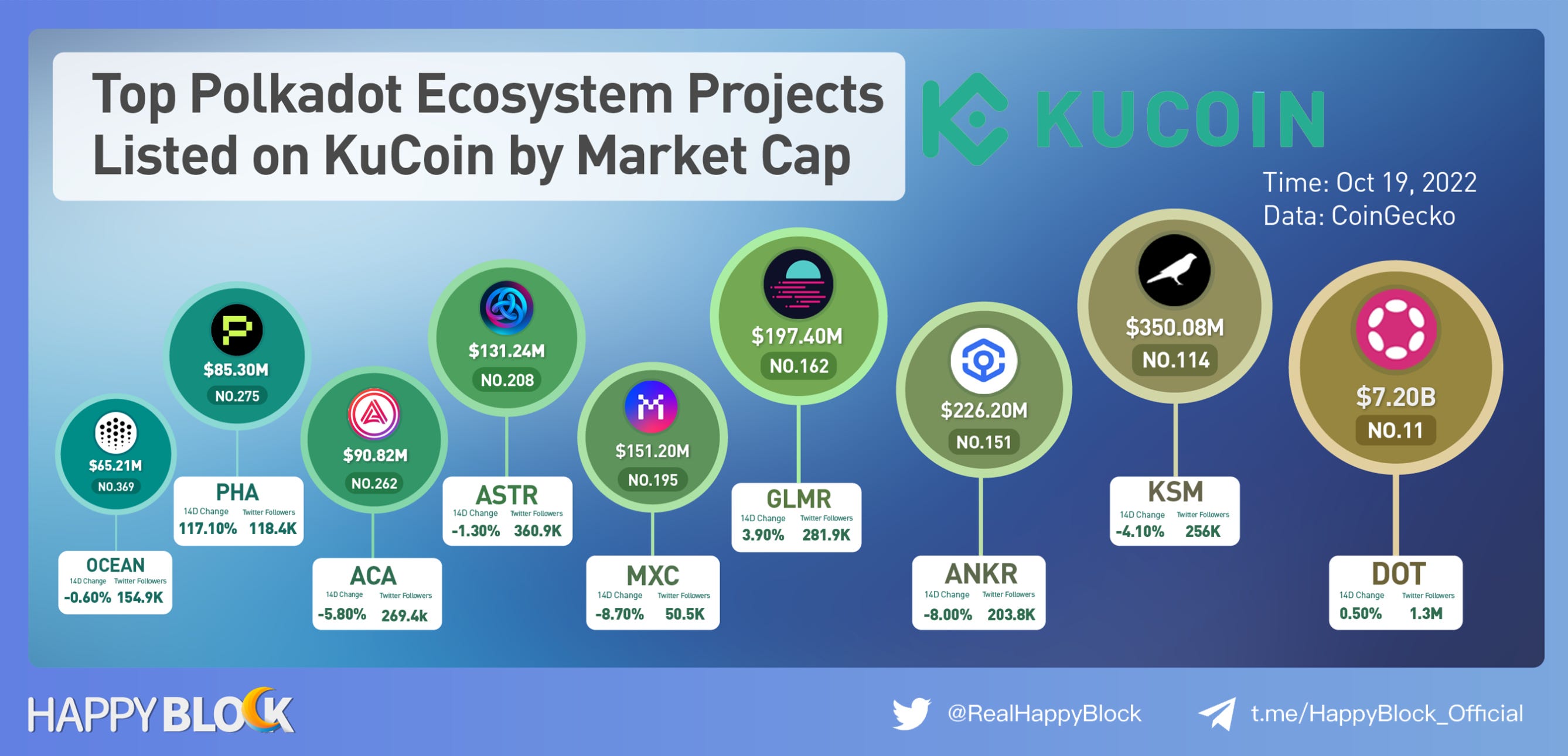 Top Polkadot Ecosystem Projects Listed on KuCoin by Market Cap
